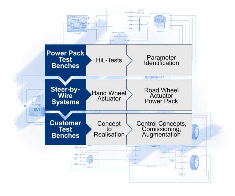 Test Benches – DMecS