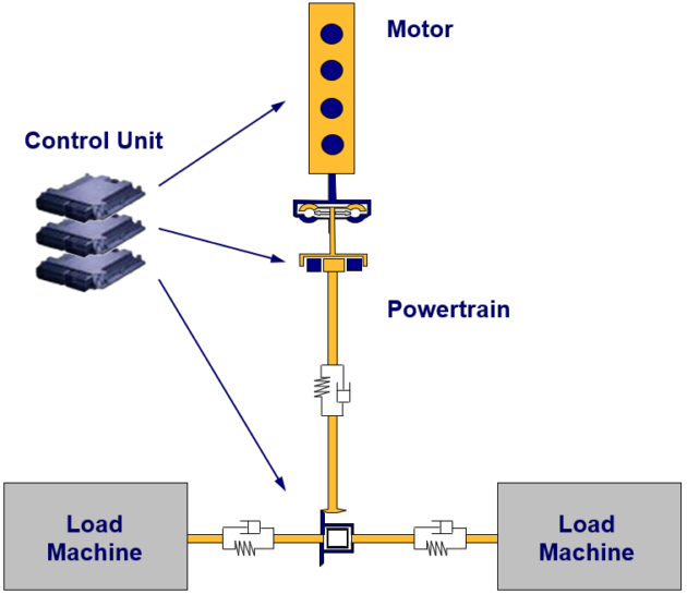 Customer Test Benches – DMecS